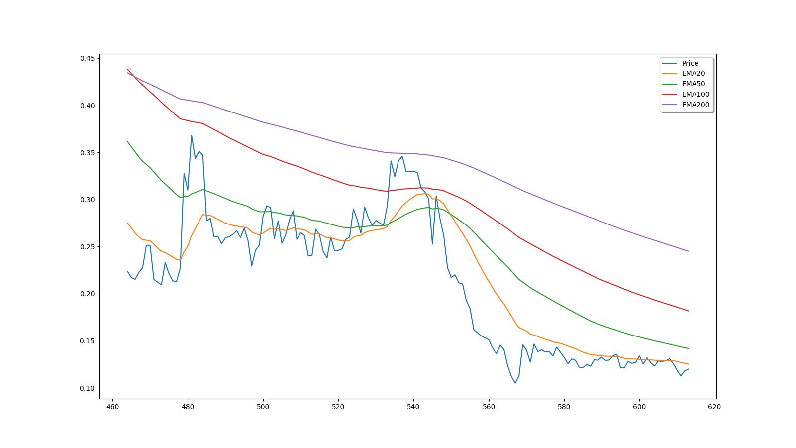 TRUST AI Exponential Moving Averages