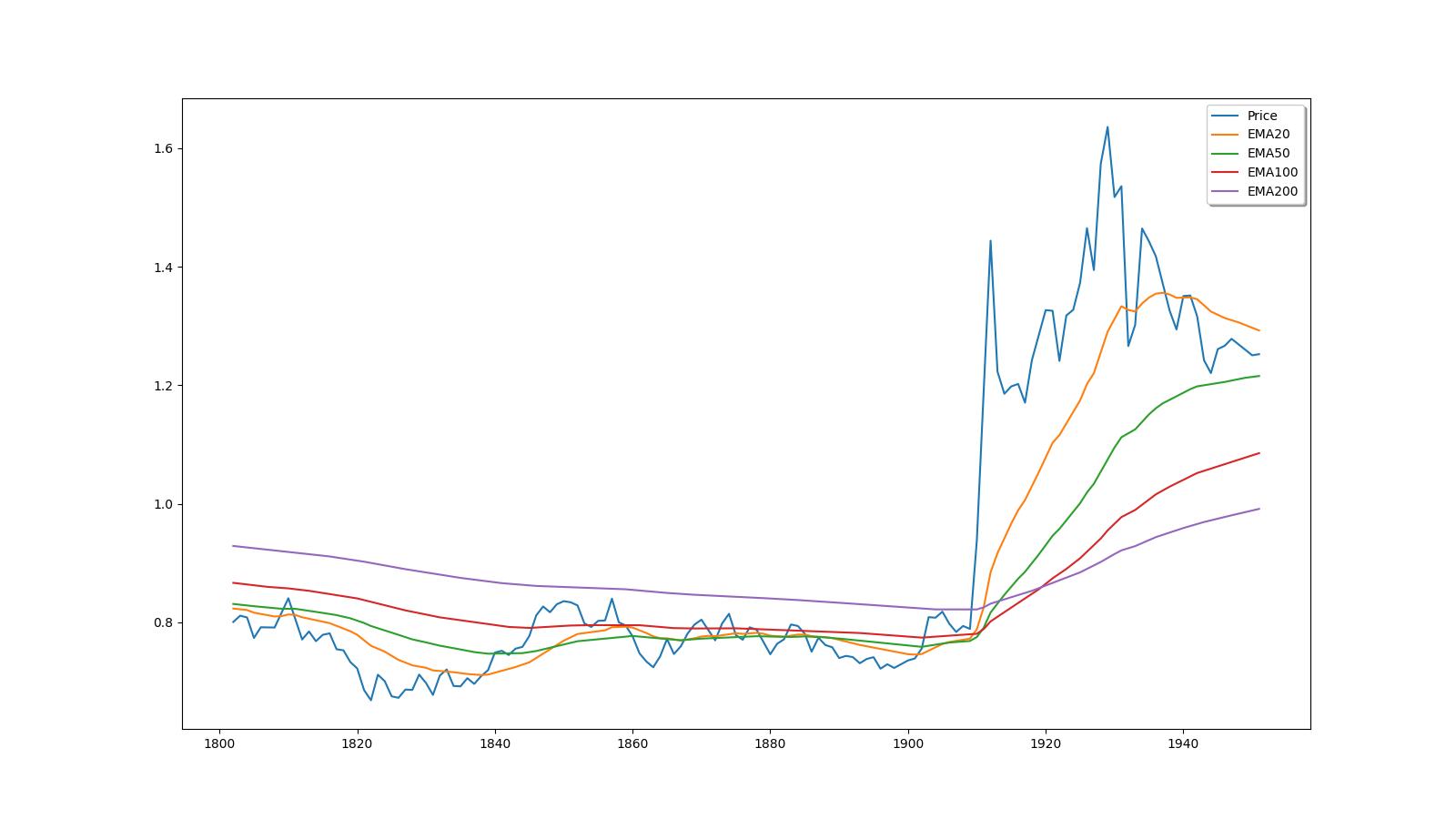 Trust Wallet Token Exponential Moving Averages