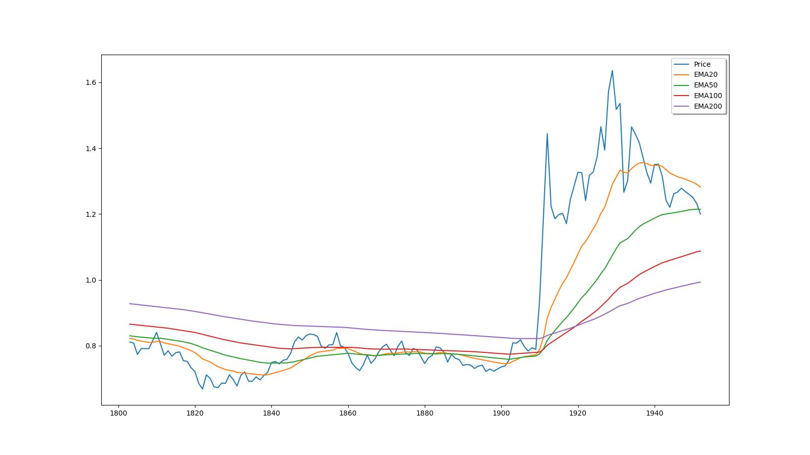 Trust Wallet Token Exponential Moving Averages