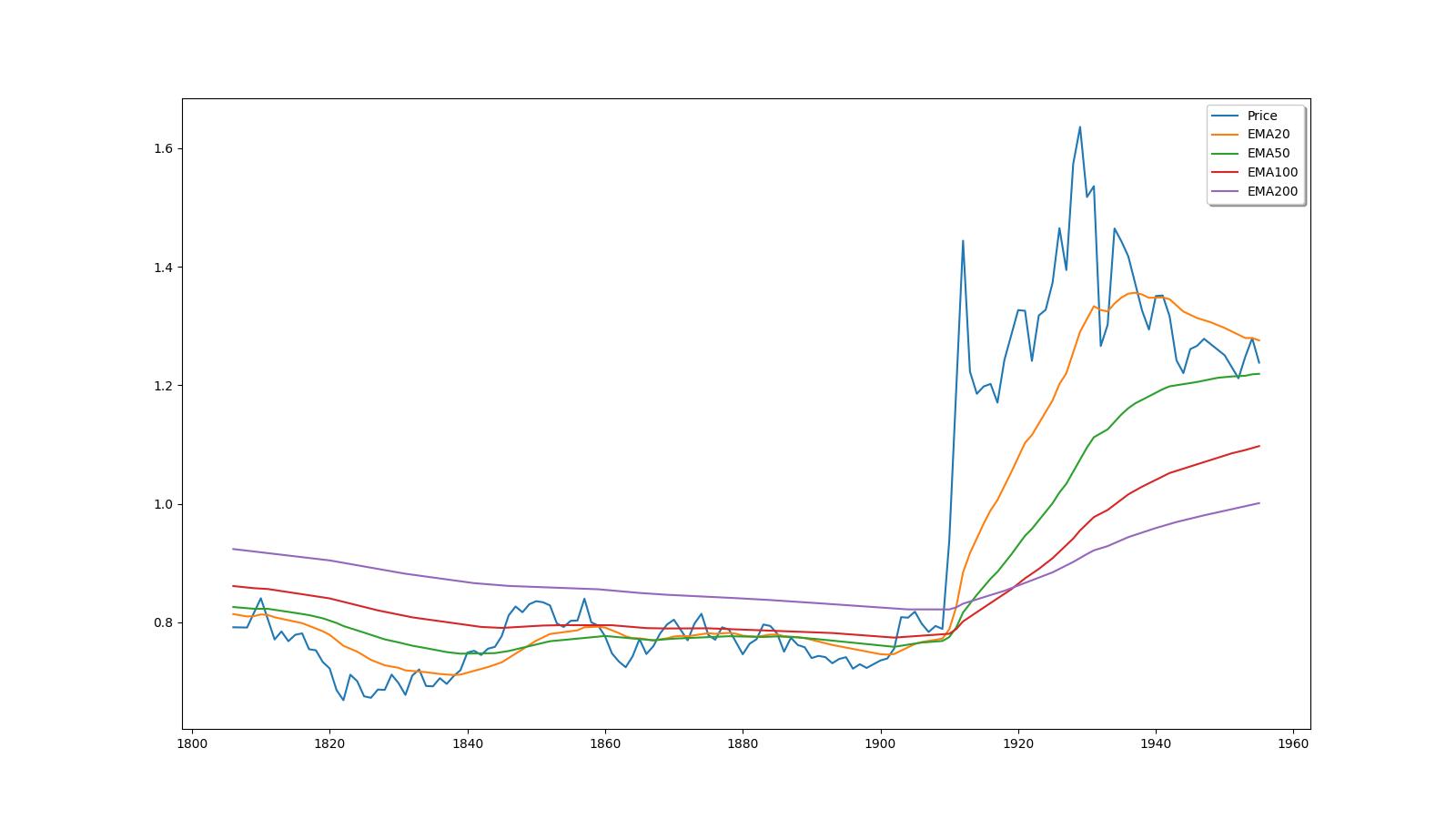 Trust Wallet Token Exponential Moving Averages