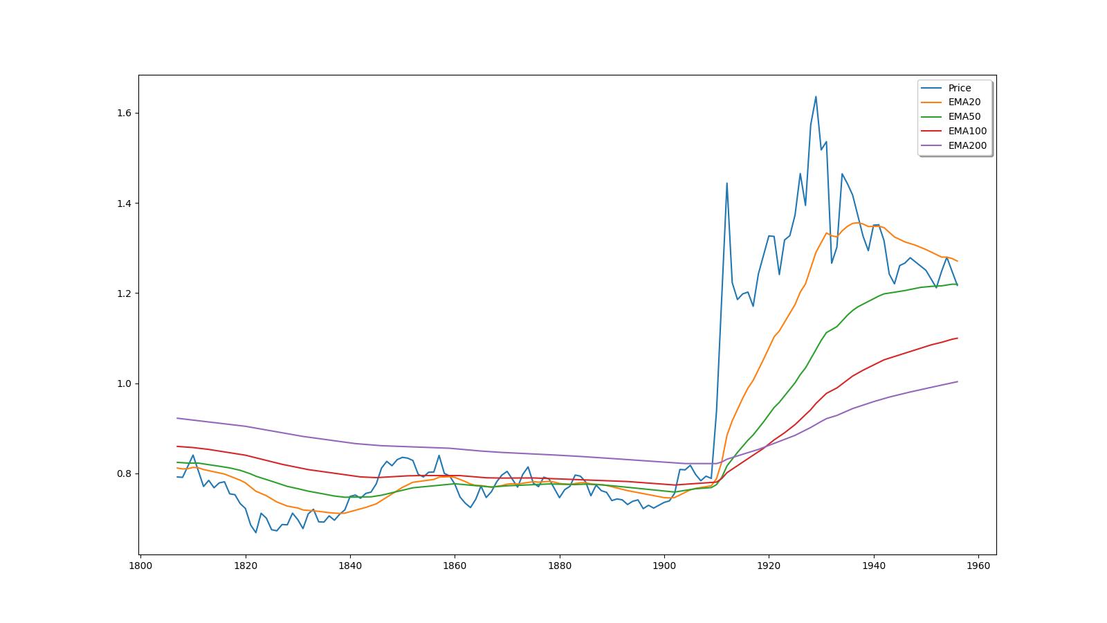 Trust Wallet Token Exponential Moving Averages