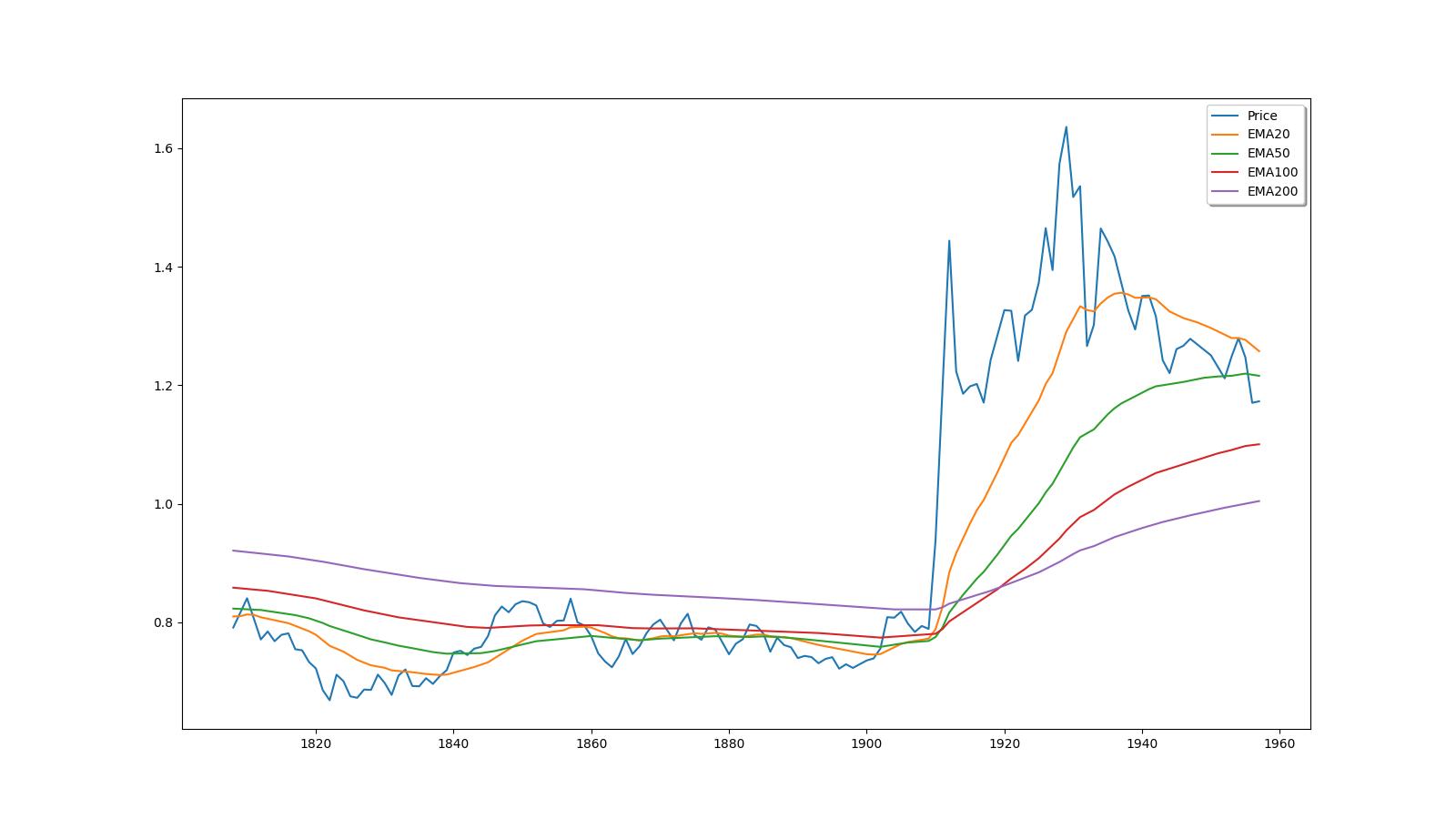 Trust Wallet Token Exponential Moving Averages
