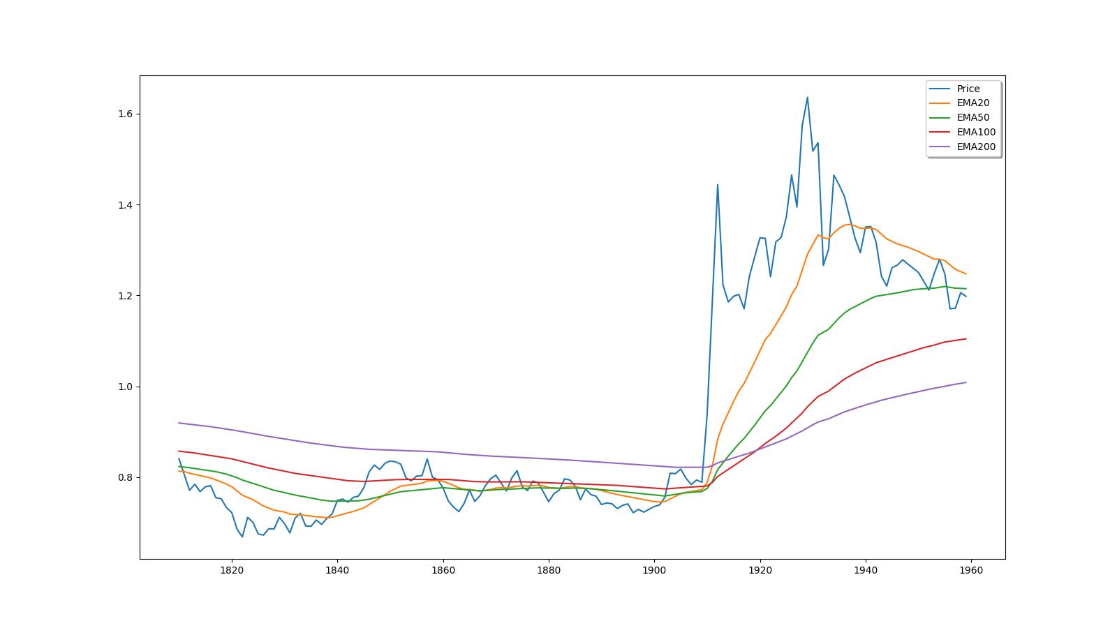 트러스트 월렛 토큰 Exponential Moving Averages