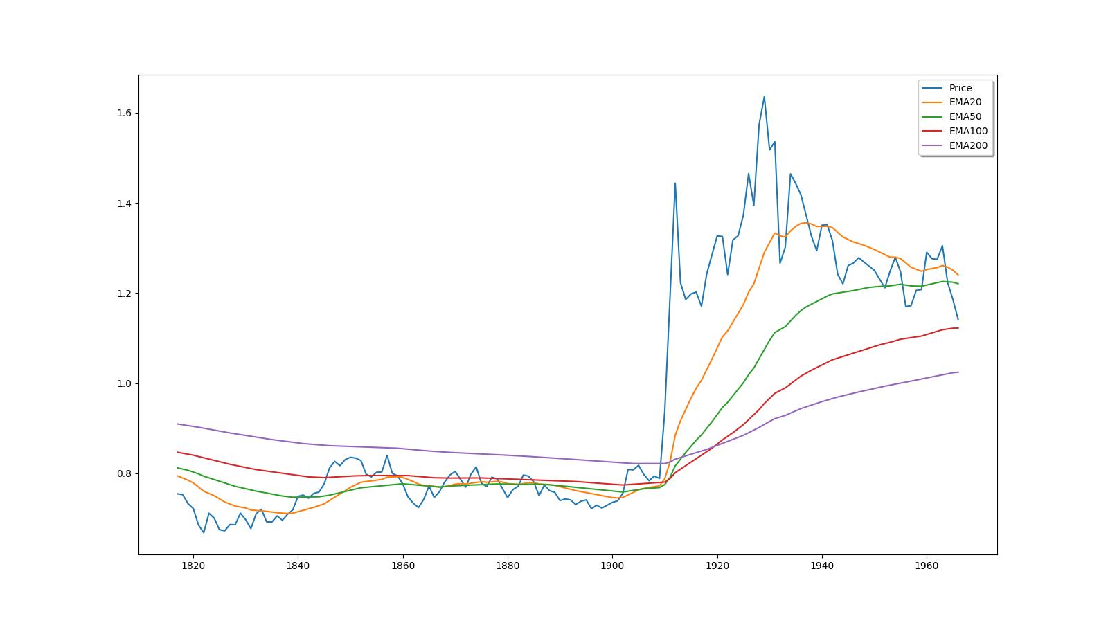 Trust Wallet Token Exponential Moving Averages