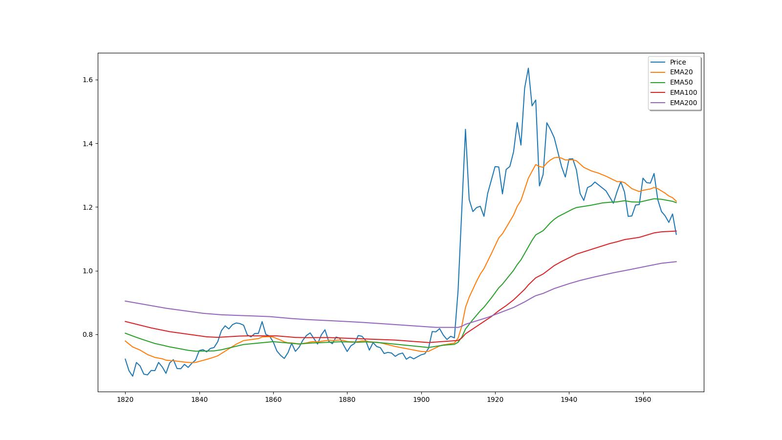 Trust Wallet Token Exponential Moving Averages