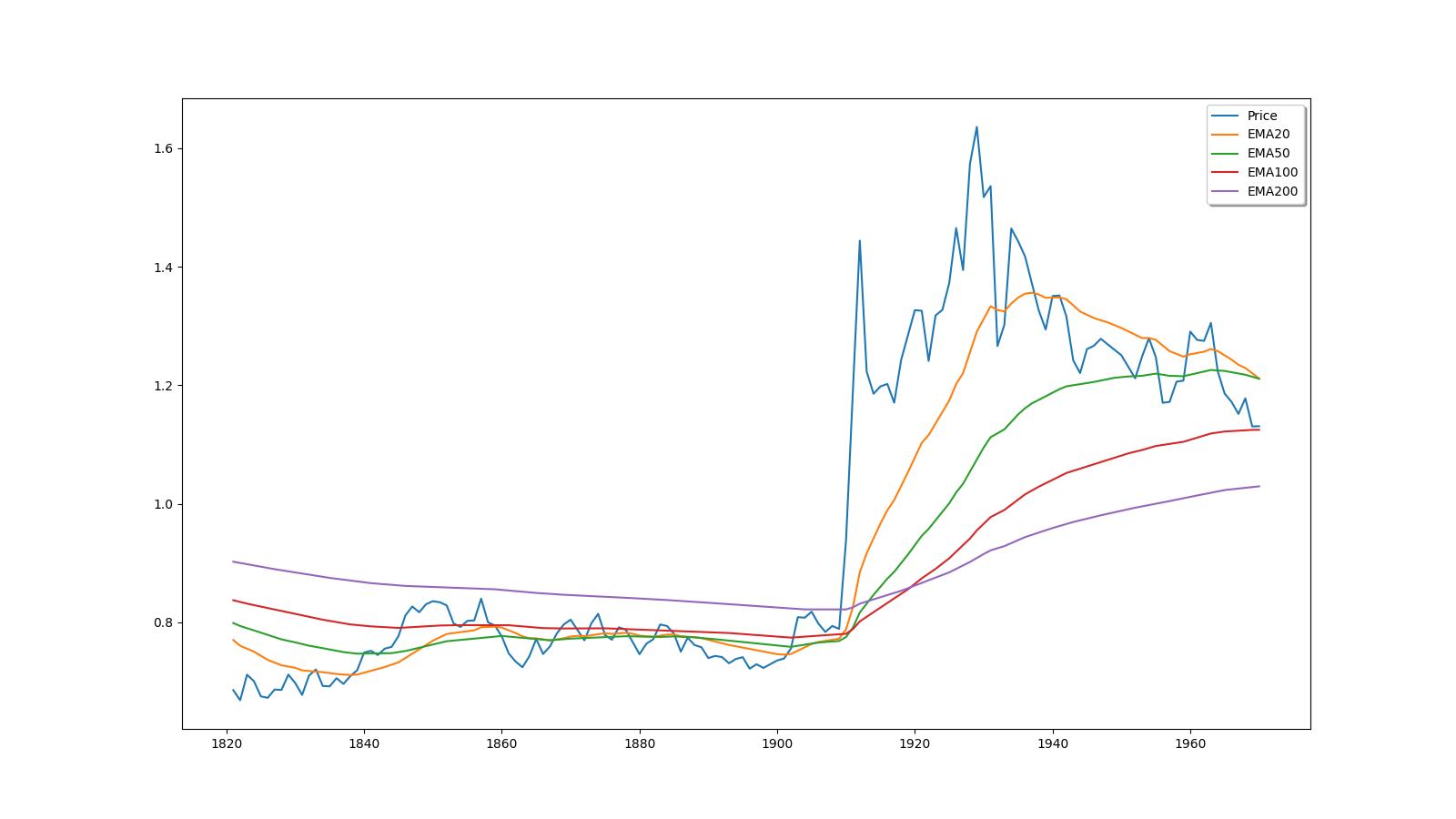 Trust Wallet Token Exponential Moving Averages