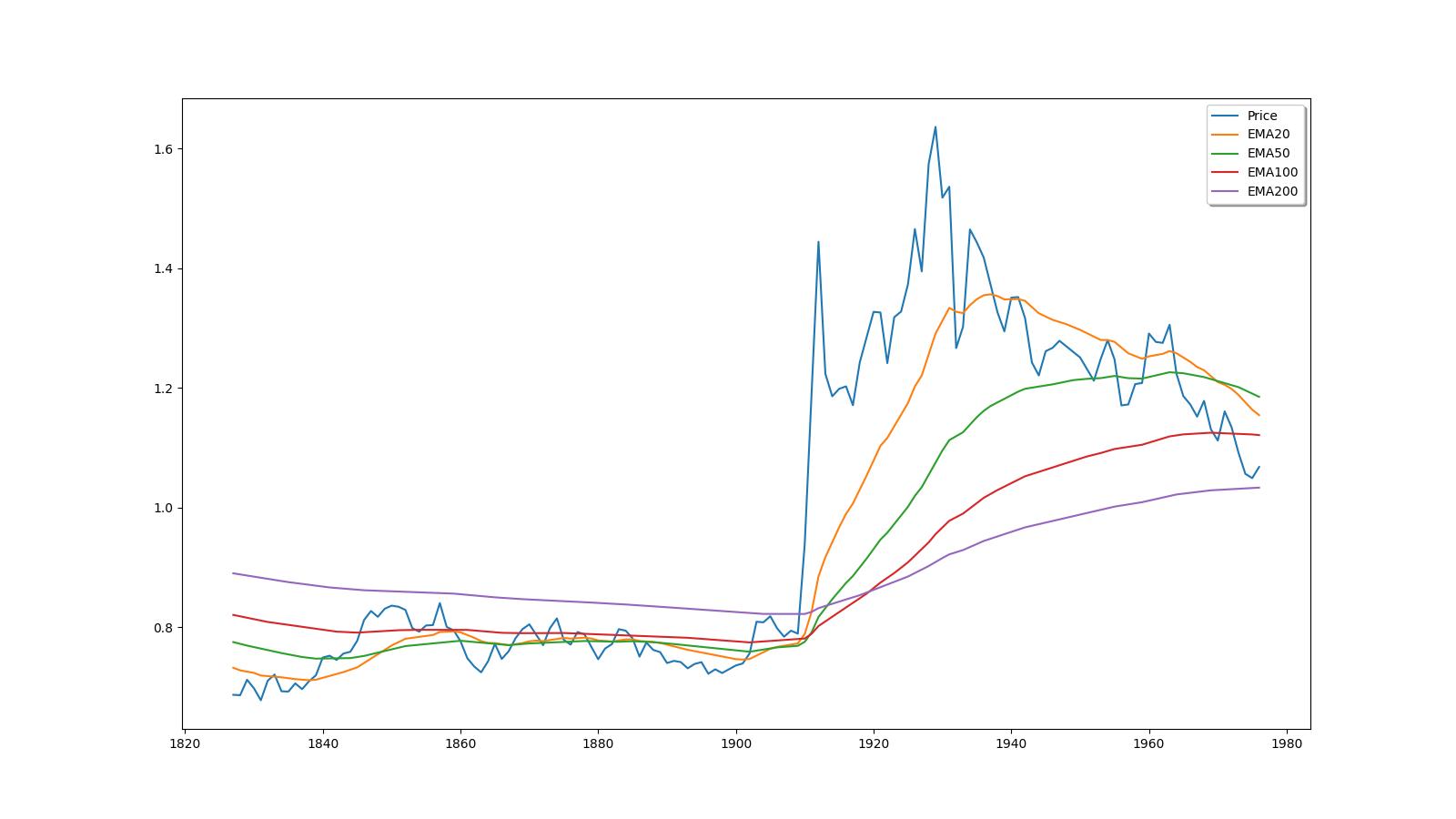 Trust Wallet Token Exponential Moving Averages