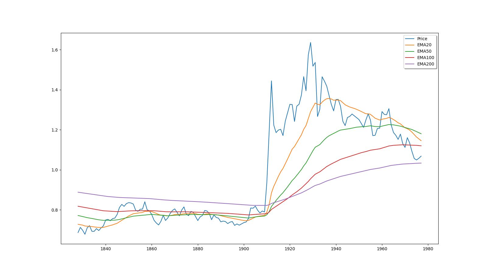 Trust Wallet Token Exponential Moving Averages
