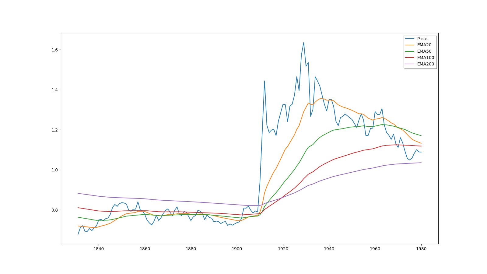 트러스트 월렛 토큰 Exponential Moving Averages
