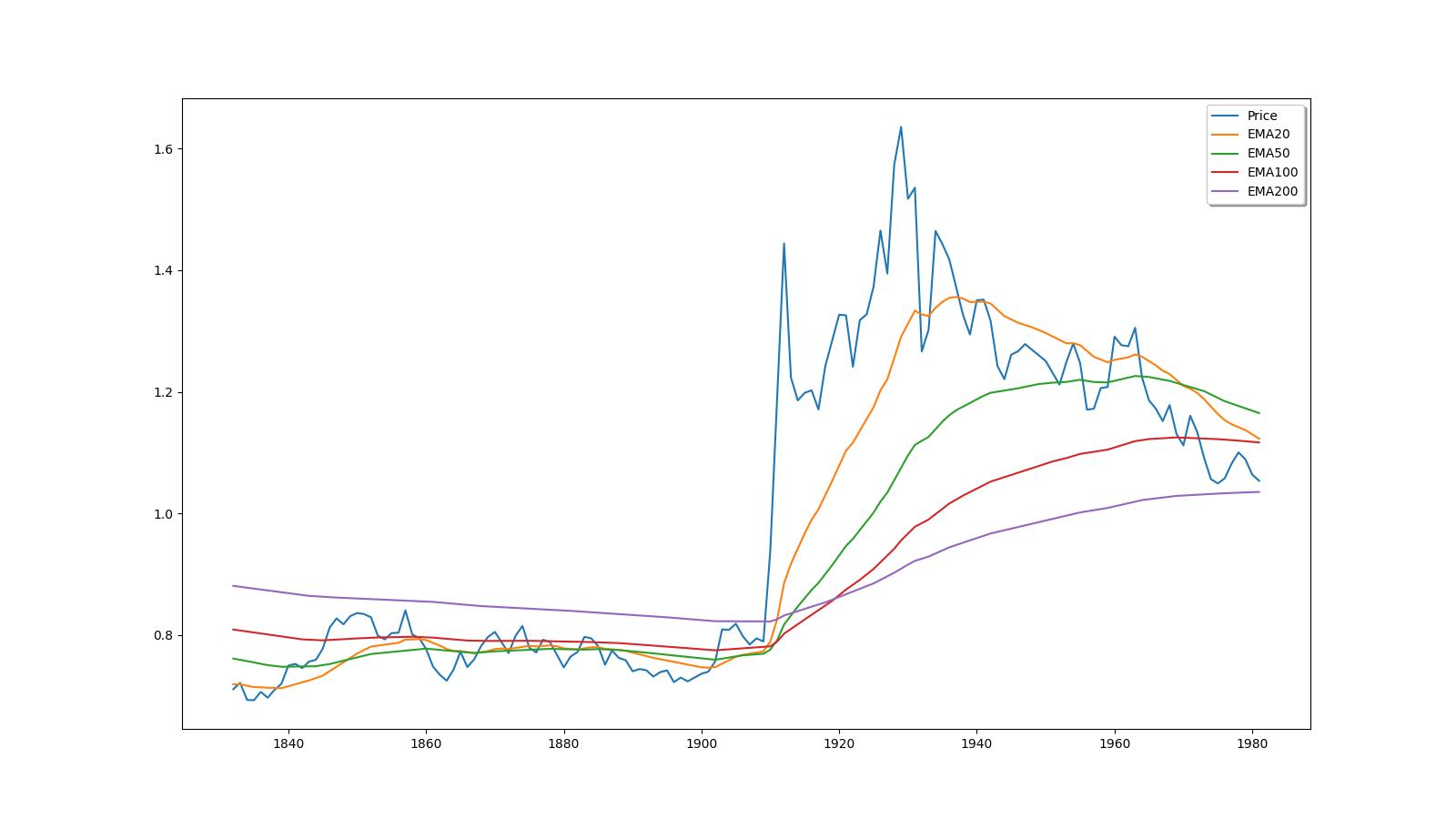 Trust Wallet Token Exponential Moving Averages