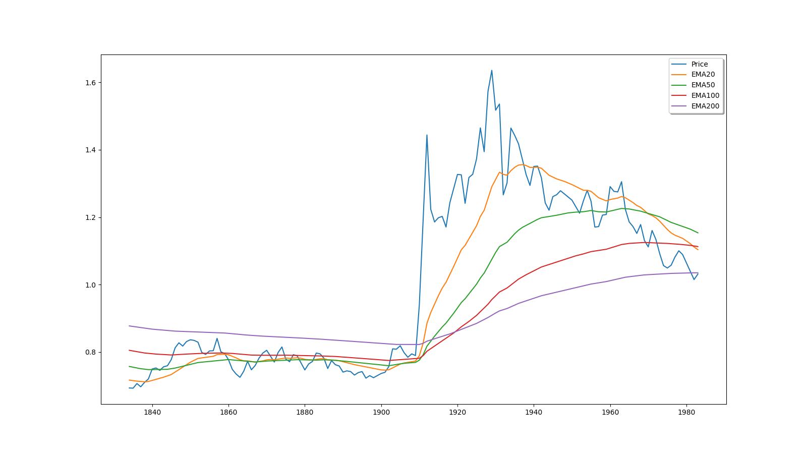 Trust Wallet Token Exponential Moving Averages