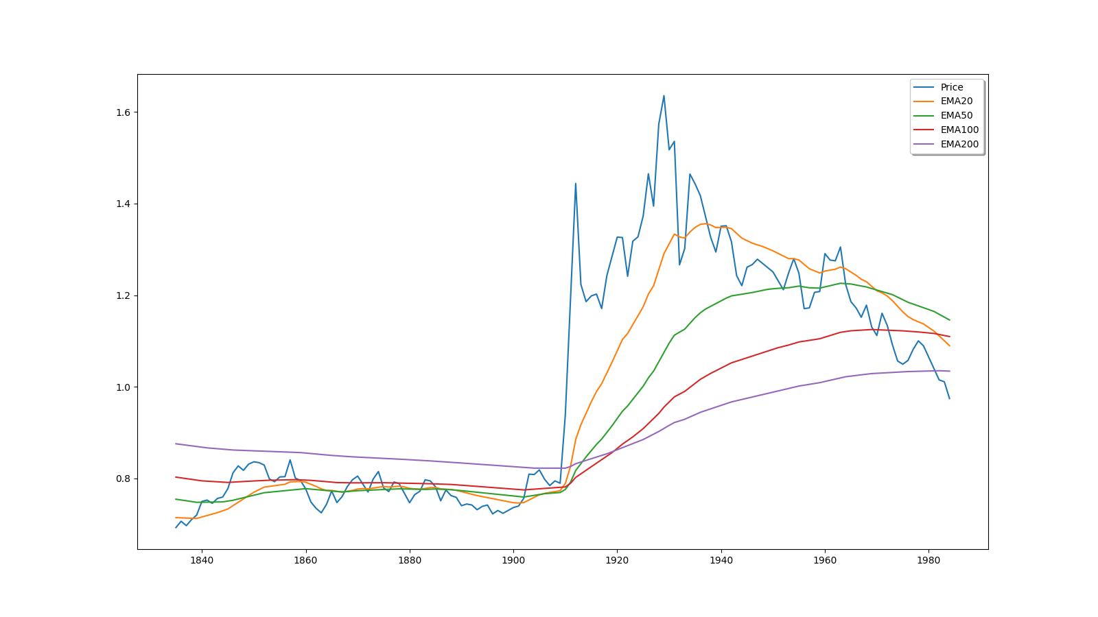 Trust Wallet Token Exponential Moving Averages