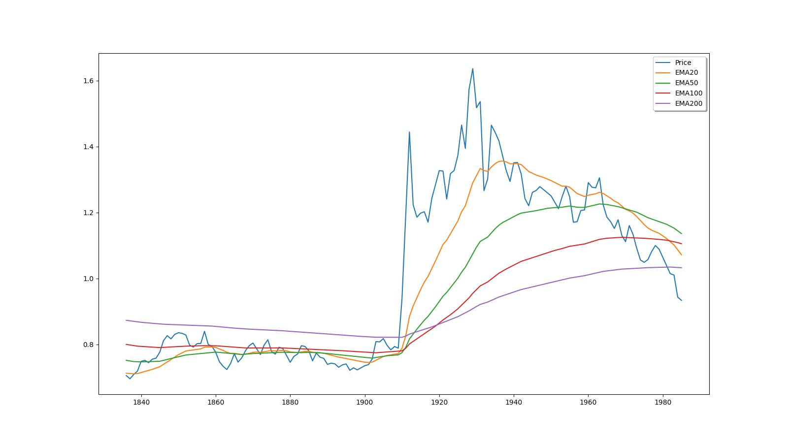 Trust Wallet Token Exponential Moving Averages