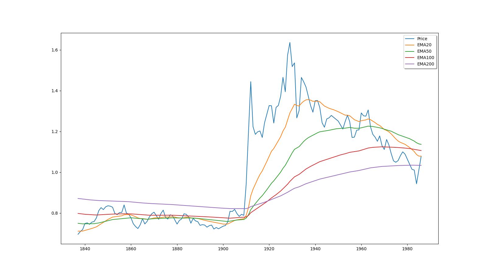 Trust Wallet Token Exponential Moving Averages