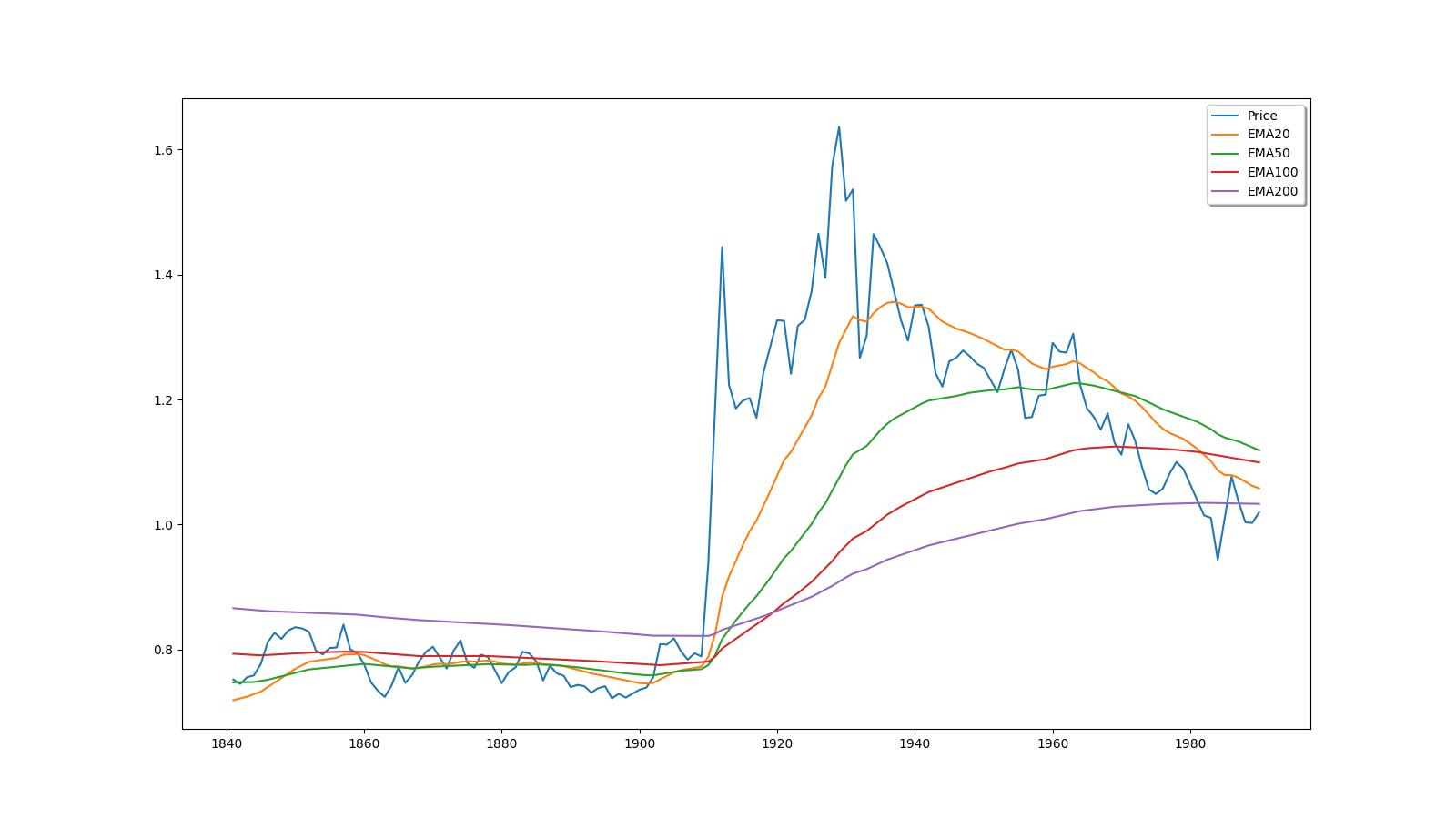 Trust Wallet Token Exponential Moving Averages