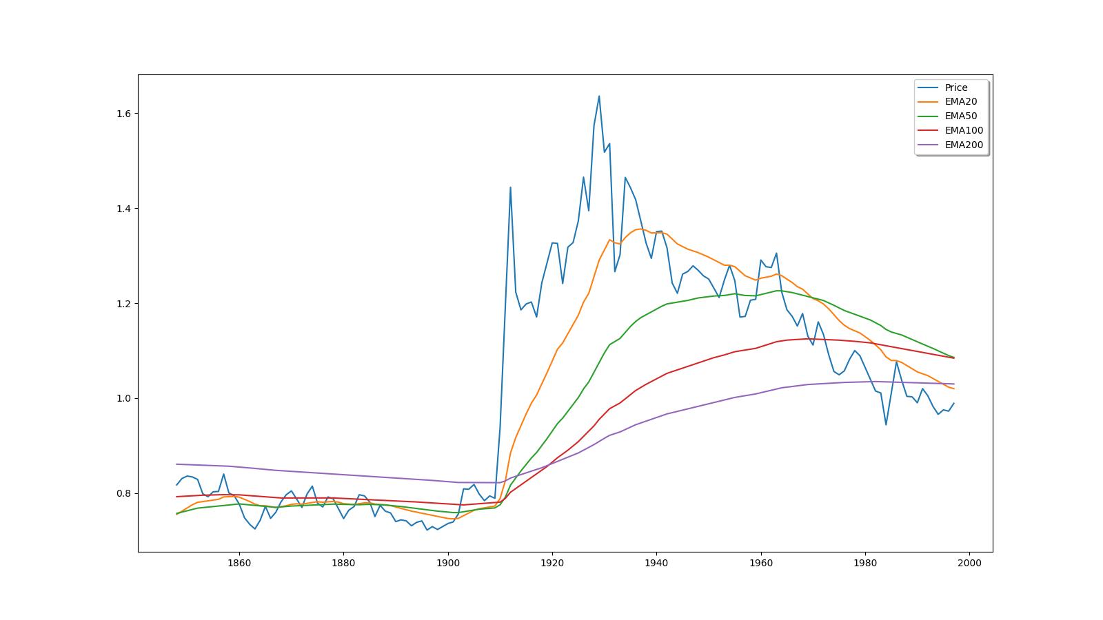 Trust Wallet Token Exponential Moving Averages