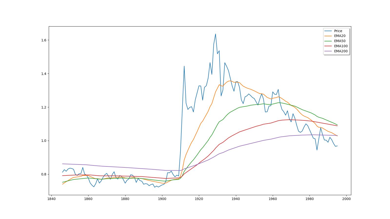 Trust Wallet Token Exponential Moving Averages
