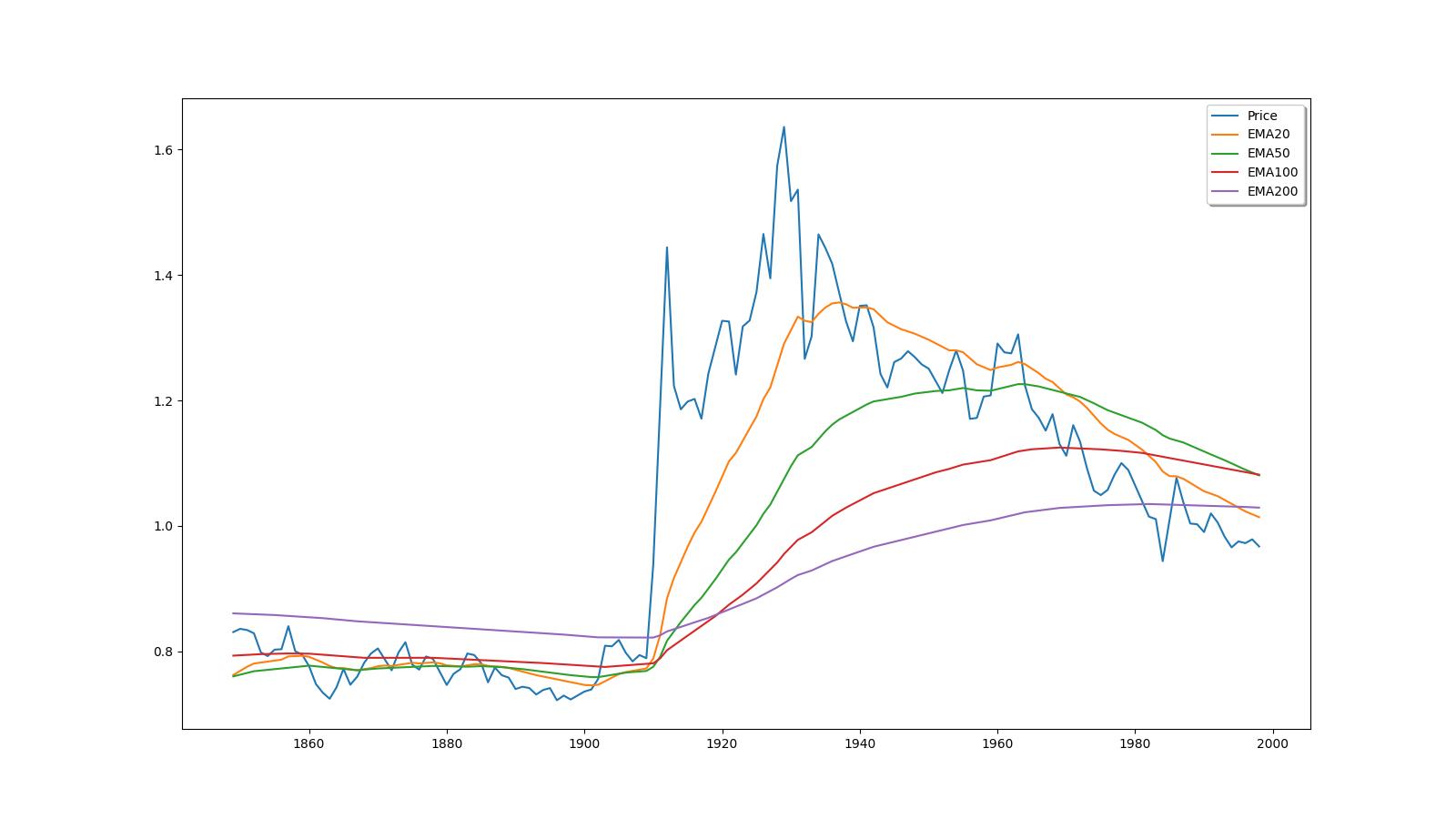 Trust Wallet Token Exponential Moving Averages