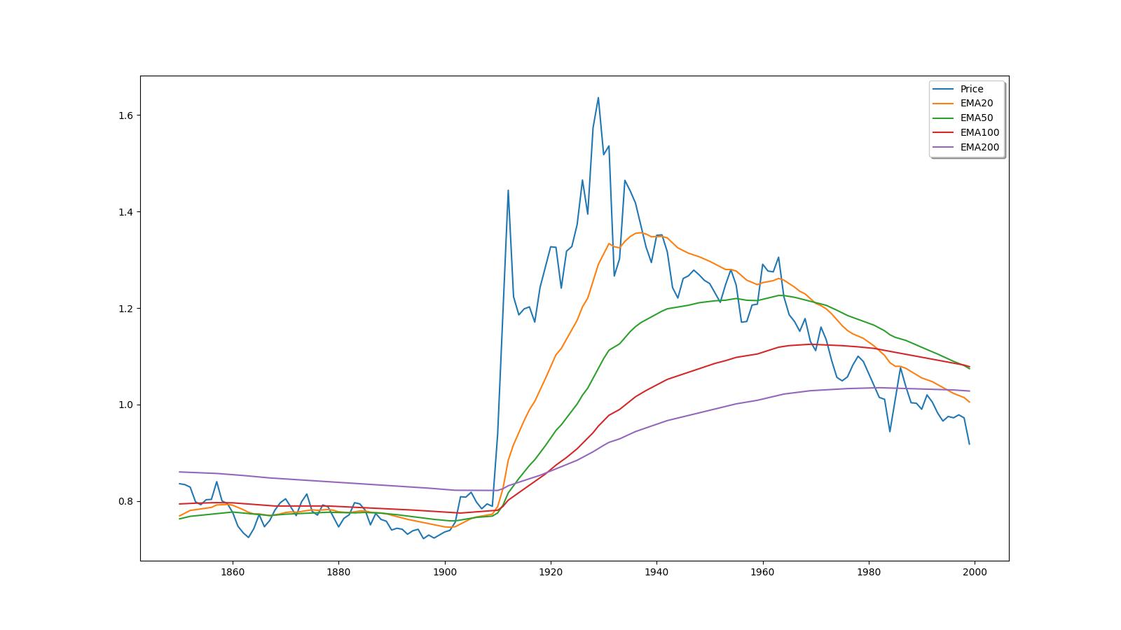 Trust Wallet Token Exponential Moving Averages