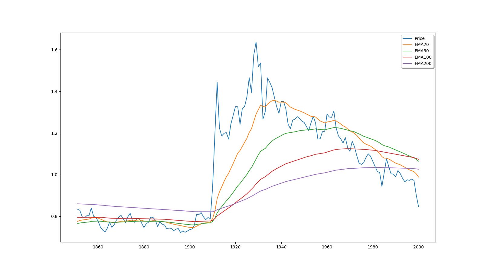 Trust Wallet Token Exponential Moving Averages
