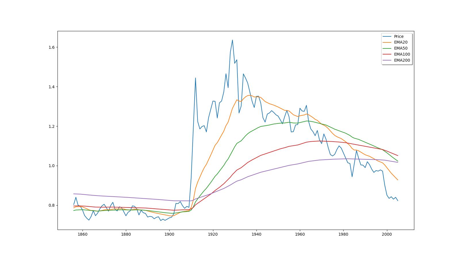 Trust Wallet Token Exponential Moving Averages
