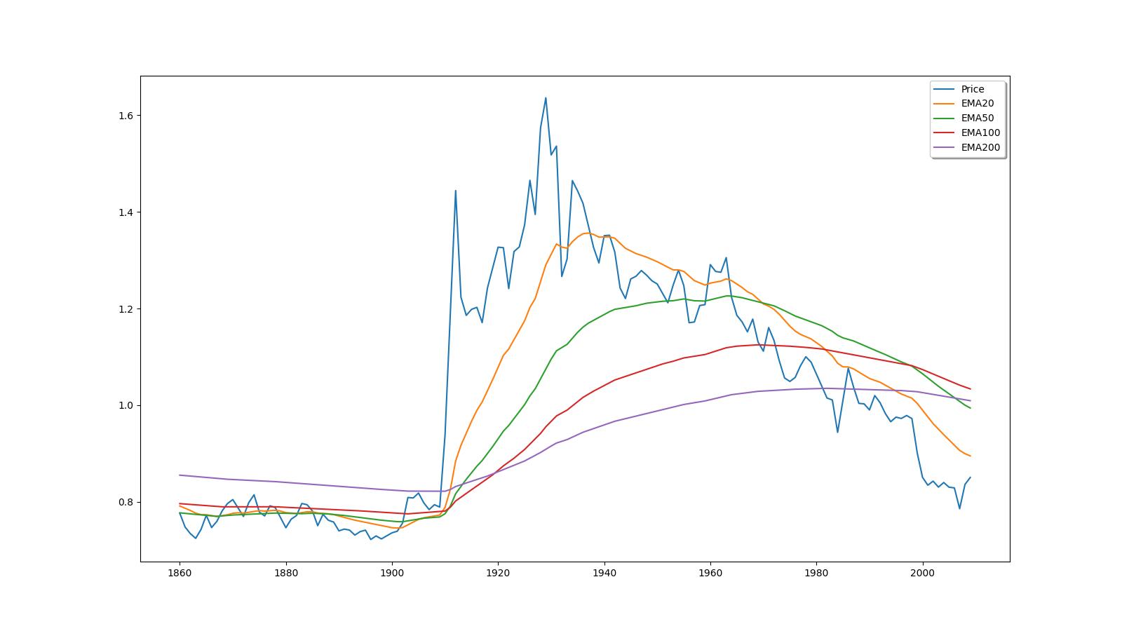 트러스트 월렛 토큰 Exponential Moving Averages