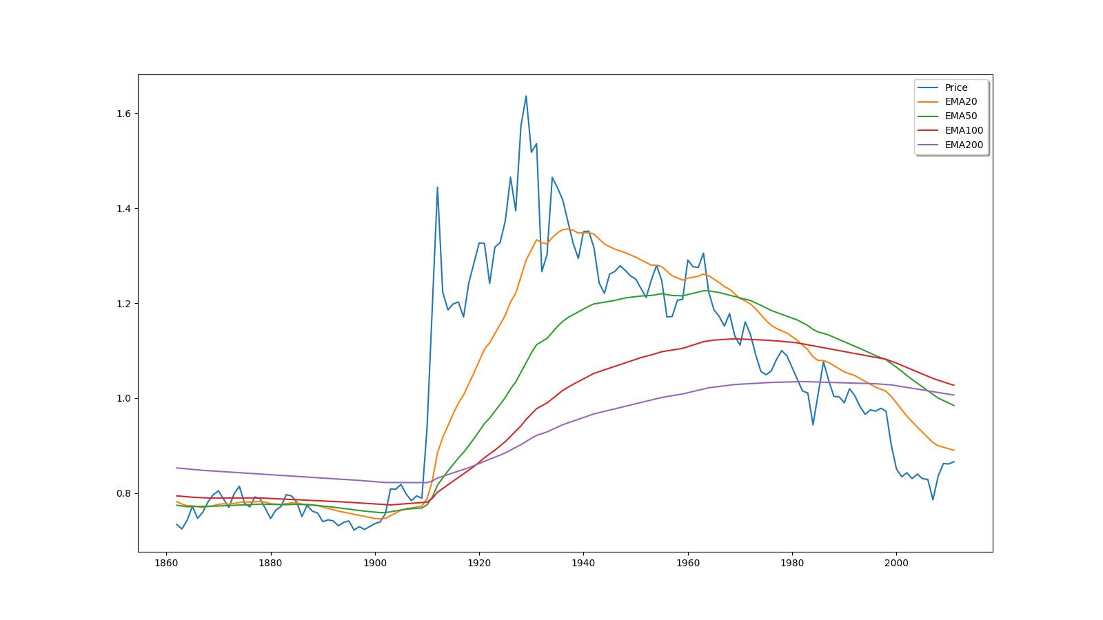 Trust Wallet Token Exponential Moving Averages
