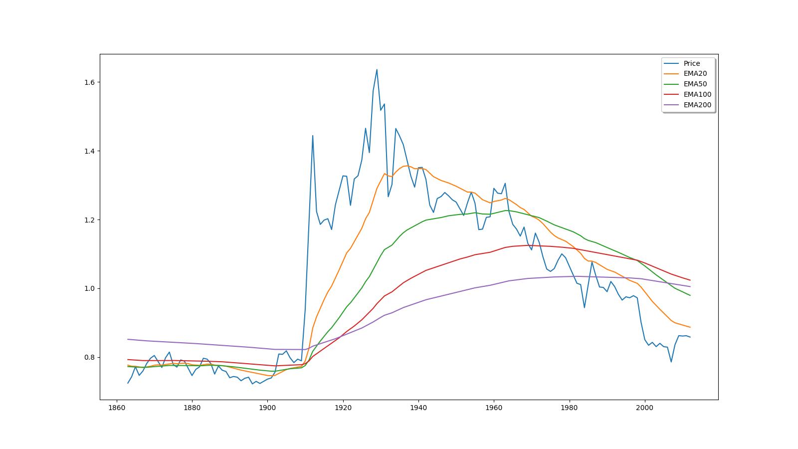 Trust Wallet Token Exponential Moving Averages