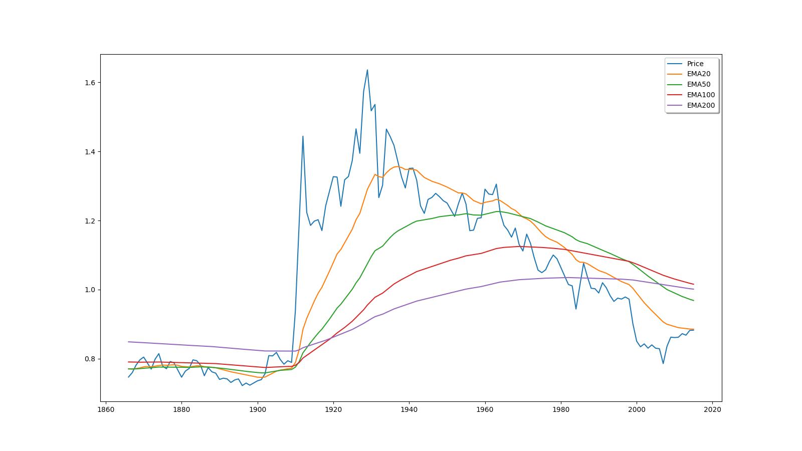 Trust Wallet Token Exponential Moving Averages