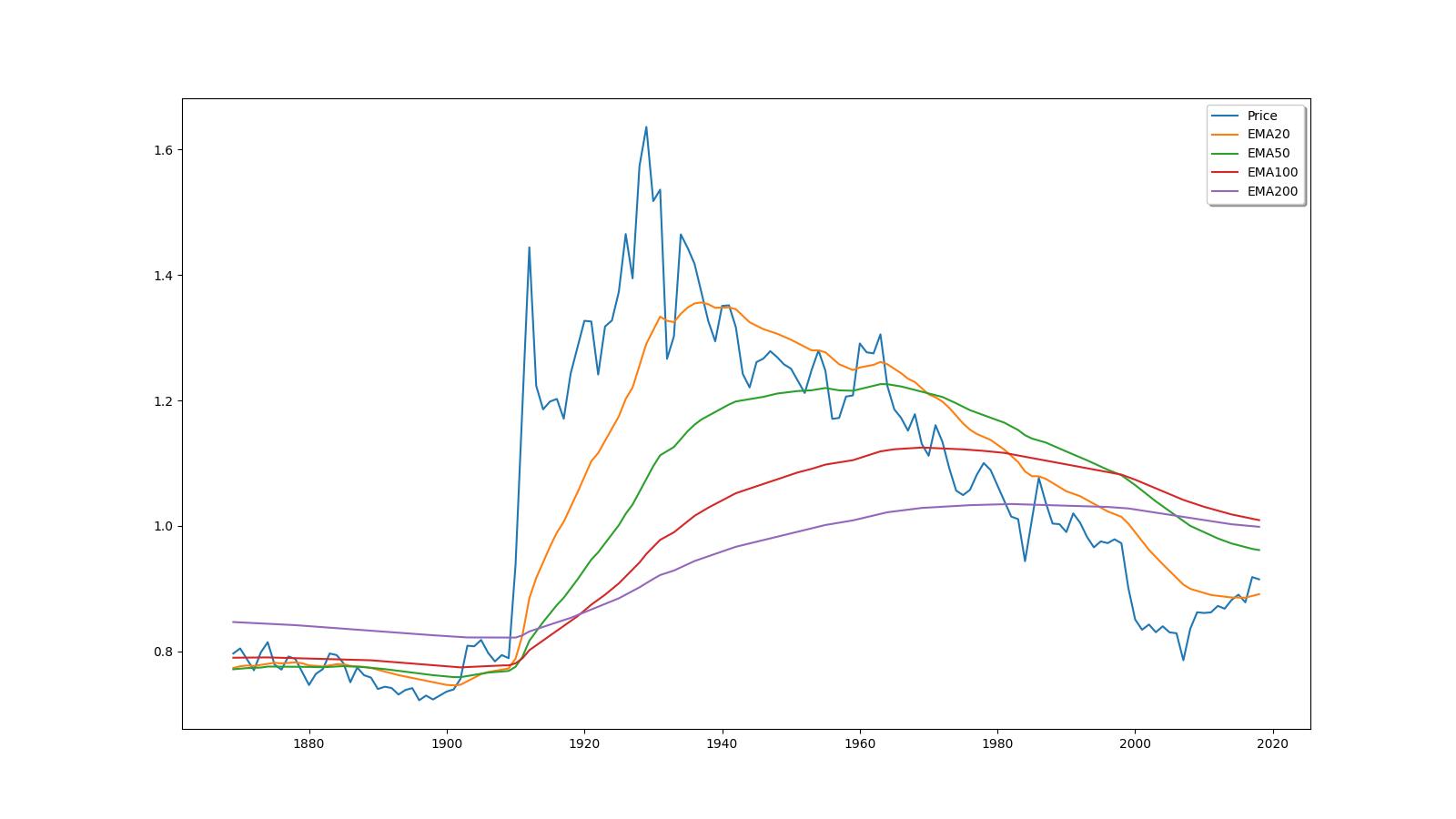 Trust Wallet Token Exponential Moving Averages