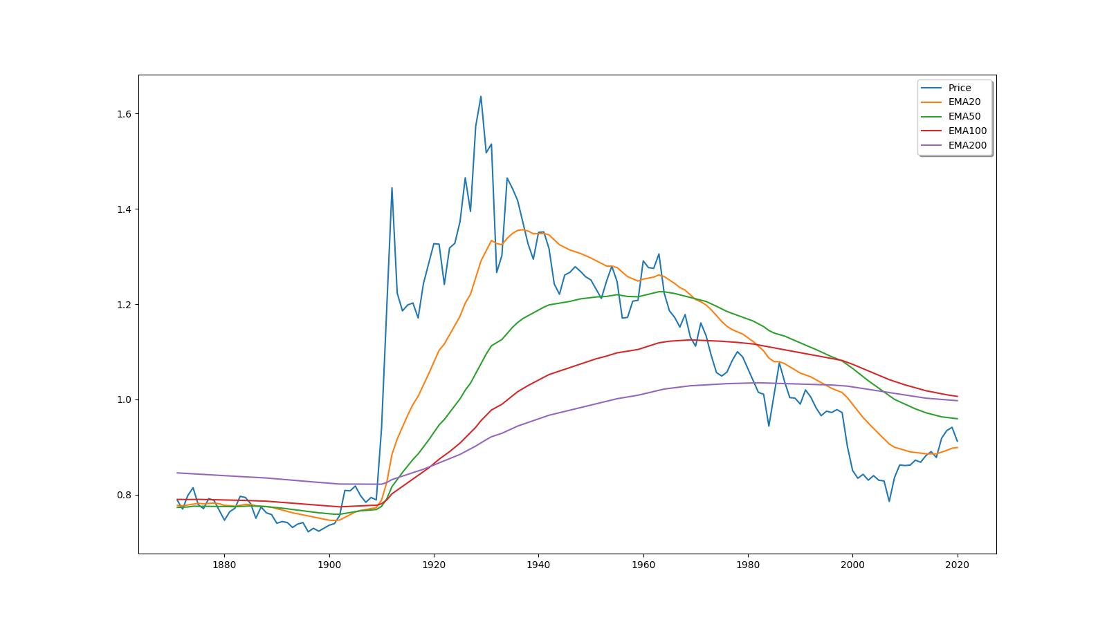 Trust Wallet Token Exponential Moving Averages