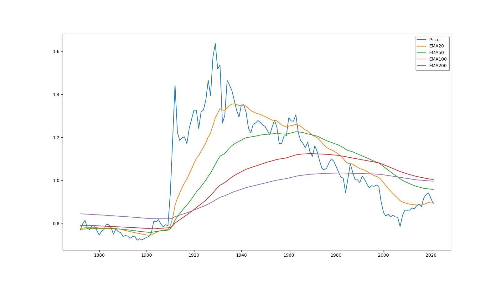 Trust Wallet Token Exponential Moving Averages