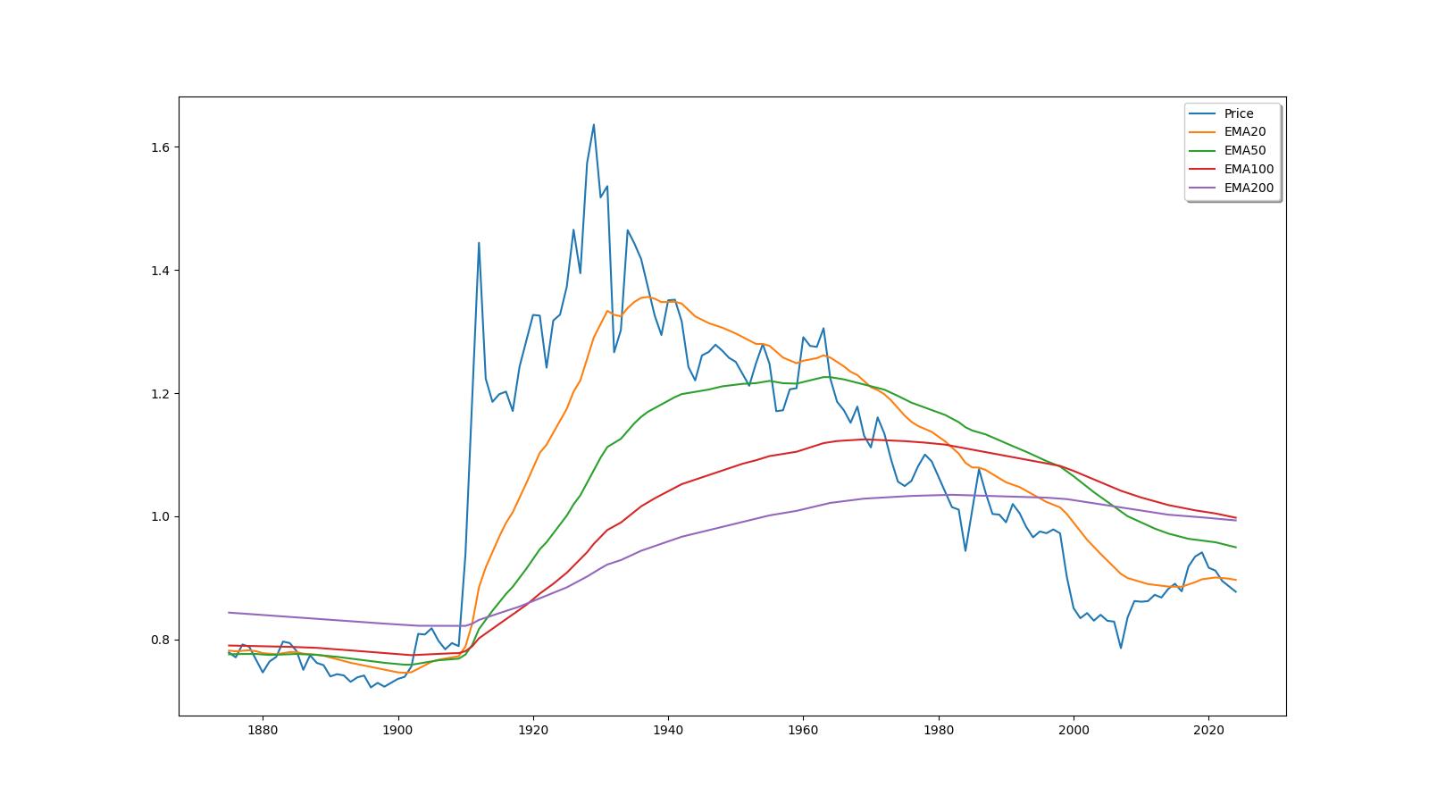 Trust Wallet Token Exponential Moving Averages