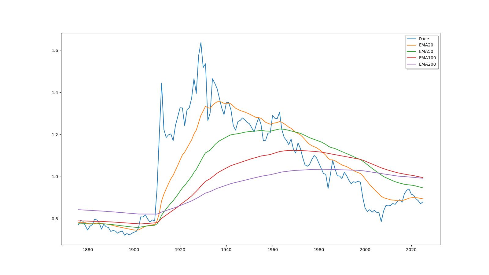 Trust Wallet Token Exponential Moving Averages