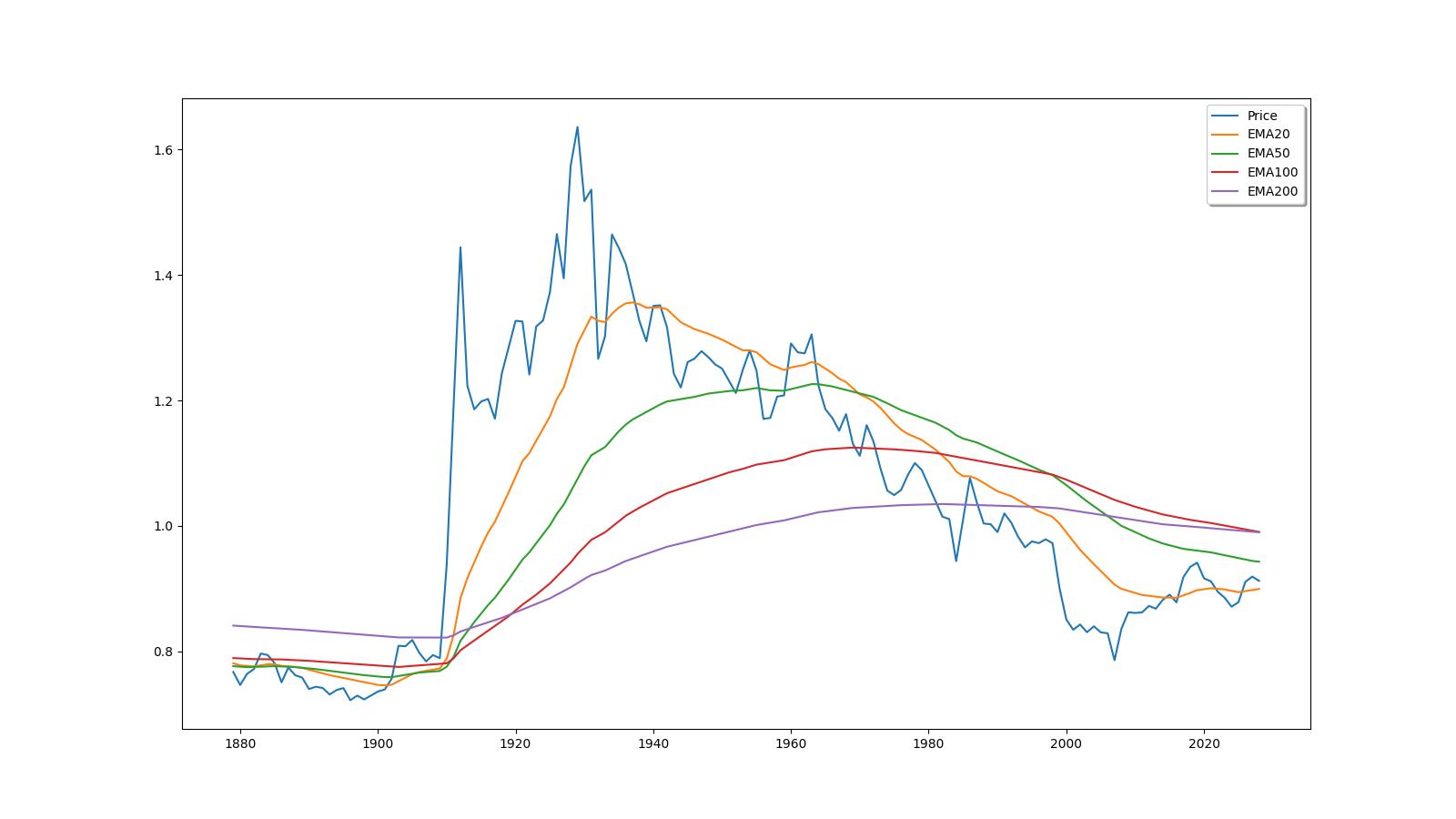Trust Wallet Token Exponential Moving Averages