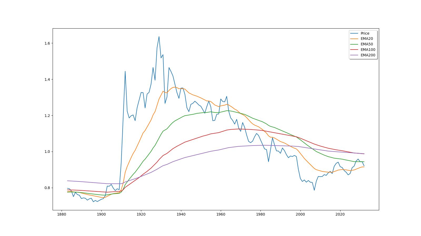Trust Wallet Token Exponential Moving Averages
