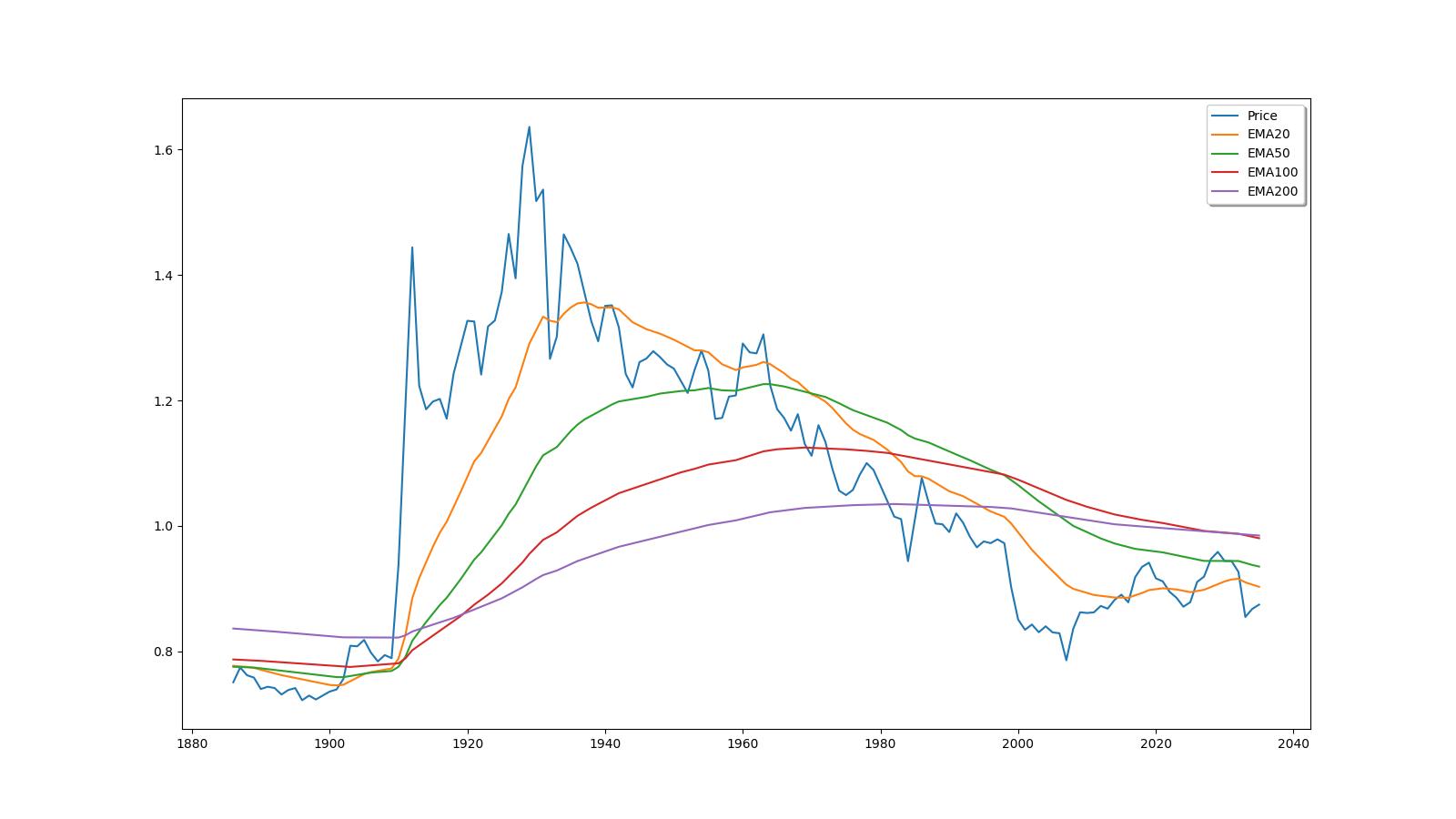Trust Wallet Token Exponential Moving Averages