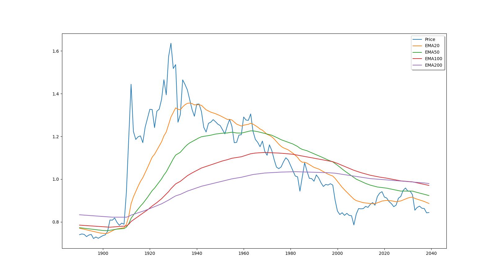 Trust Wallet Token Exponential Moving Averages