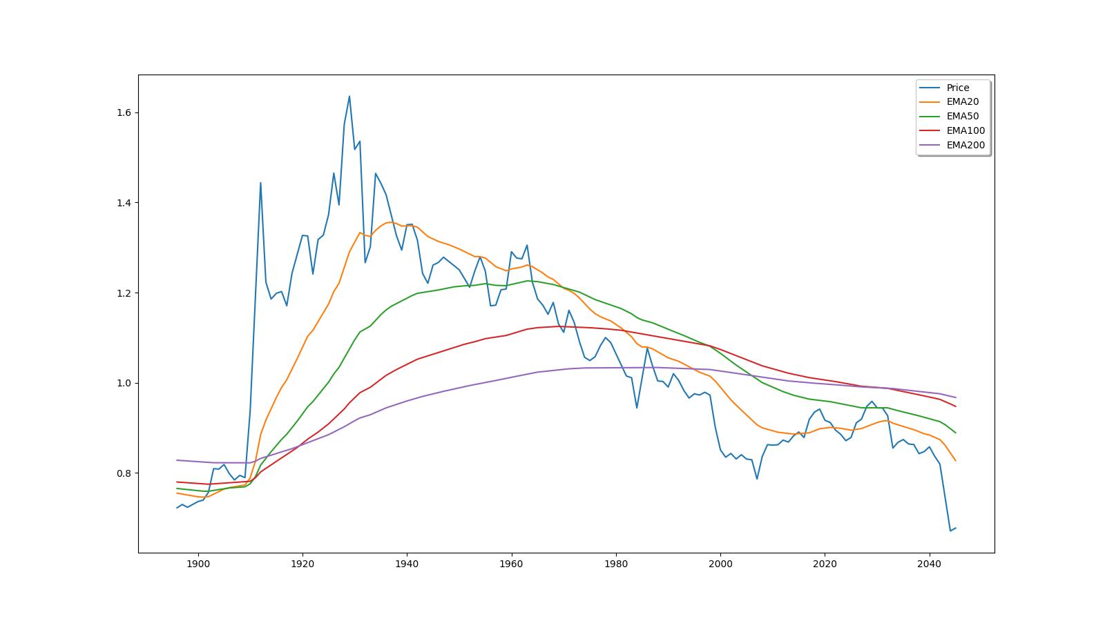 Trust Wallet Token Exponential Moving Averages
