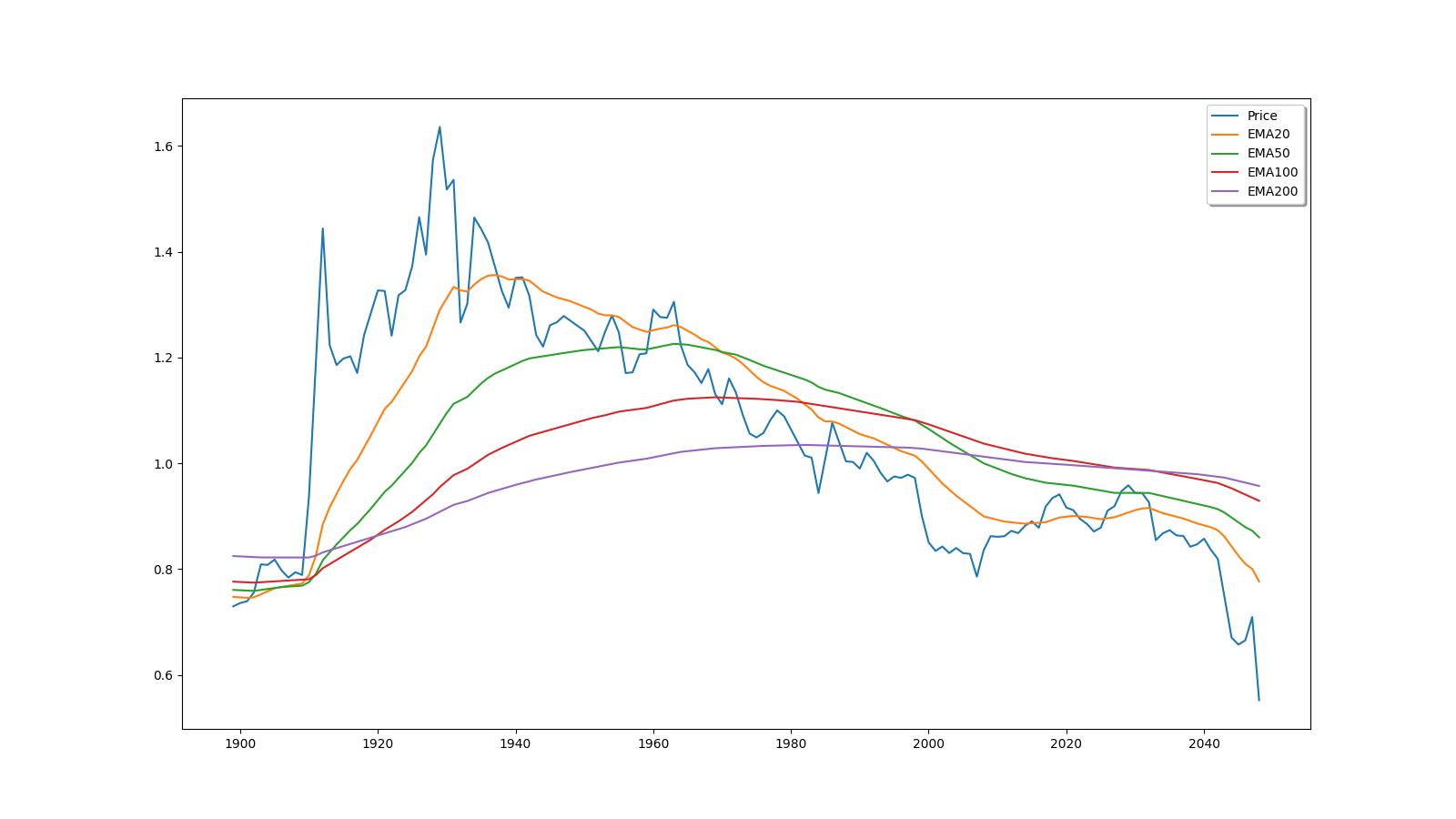 Trust Wallet Token Exponential Moving Averages