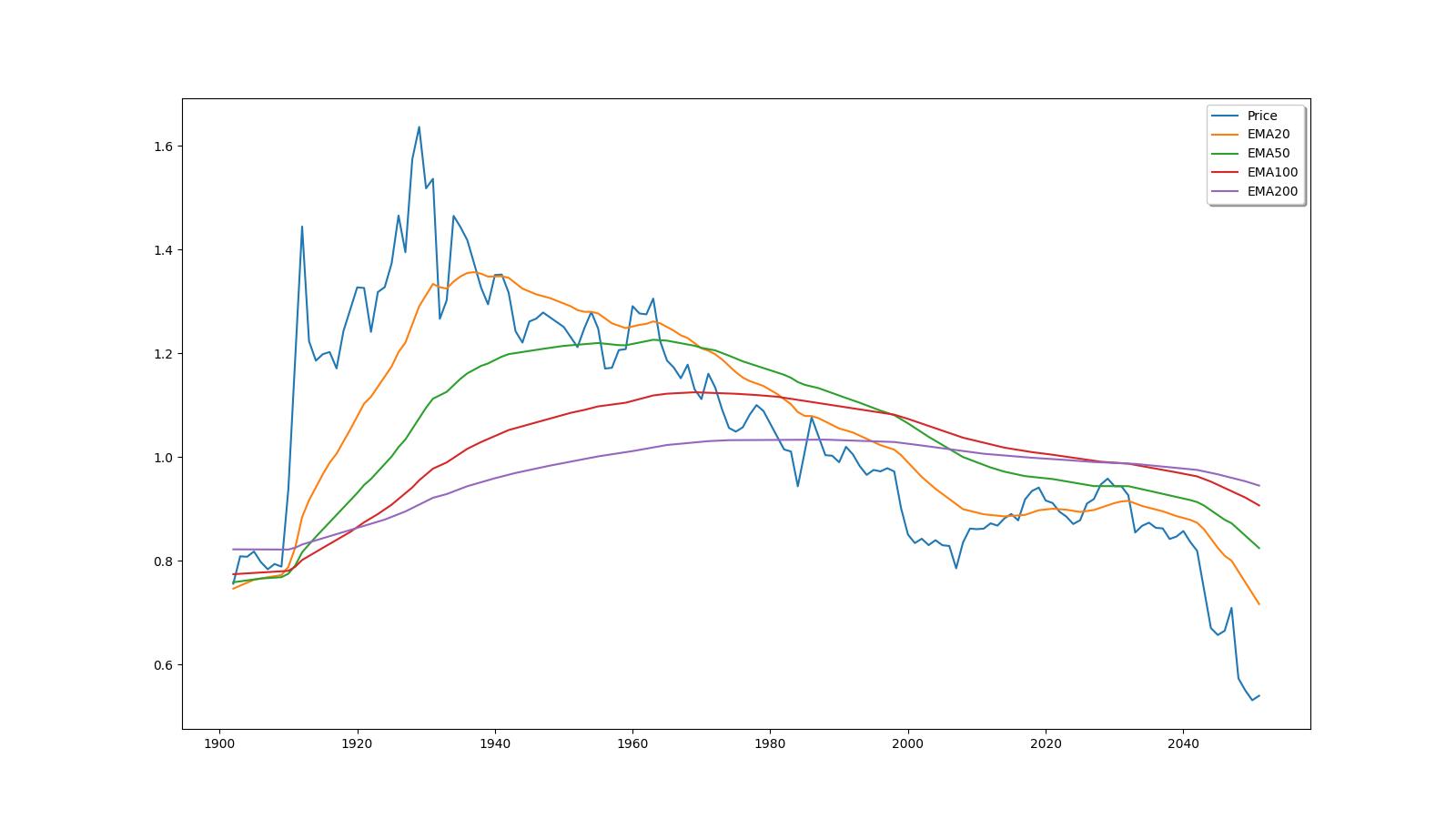 Trust Wallet Token Exponential Moving Averages