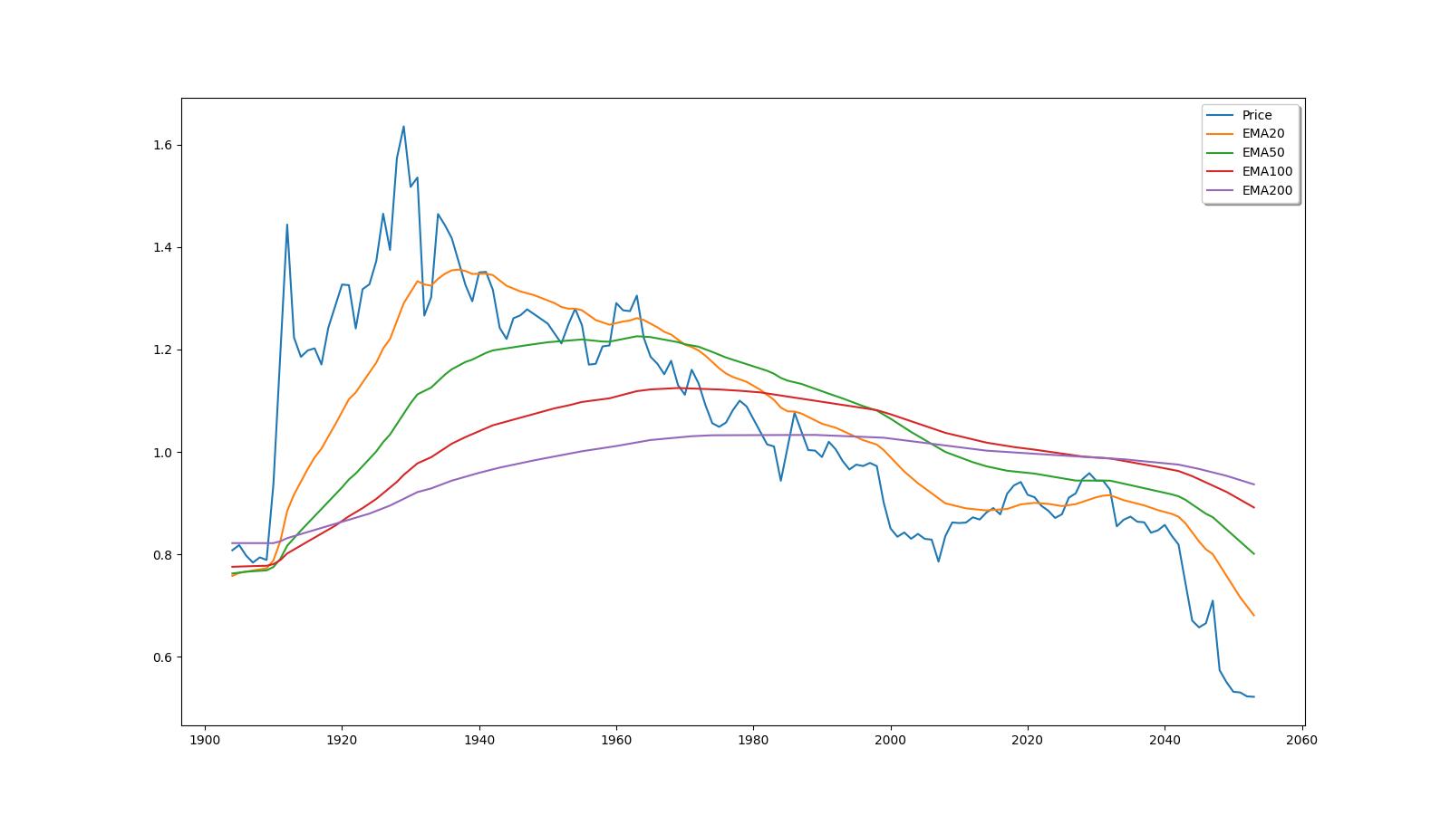 Trust Wallet Token Exponential Moving Averages