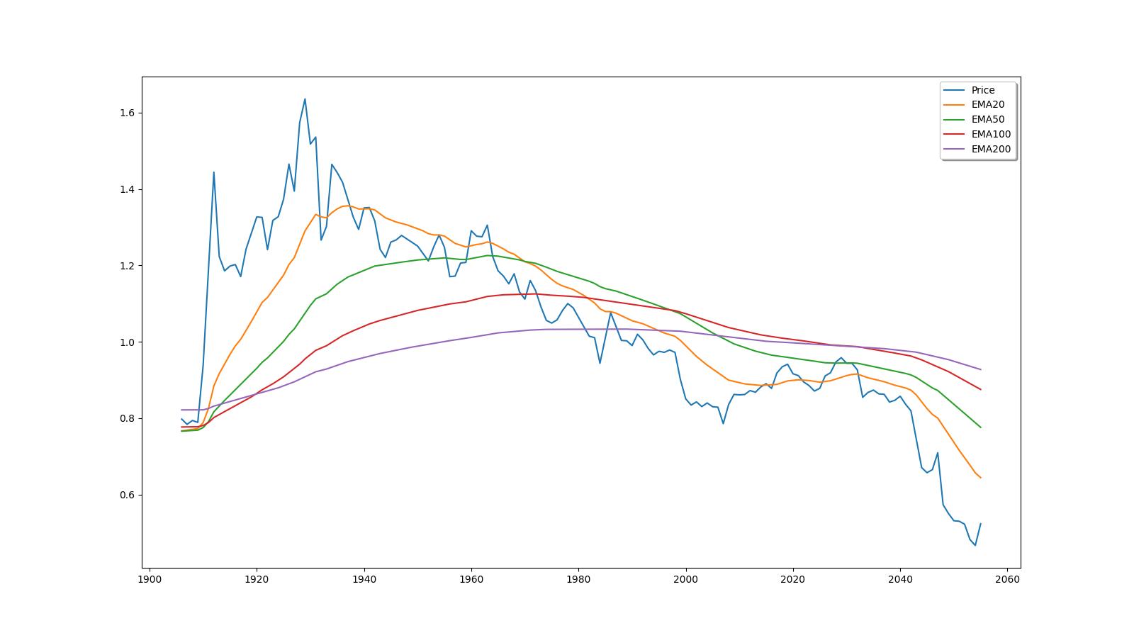 Trust Wallet Token Exponential Moving Averages