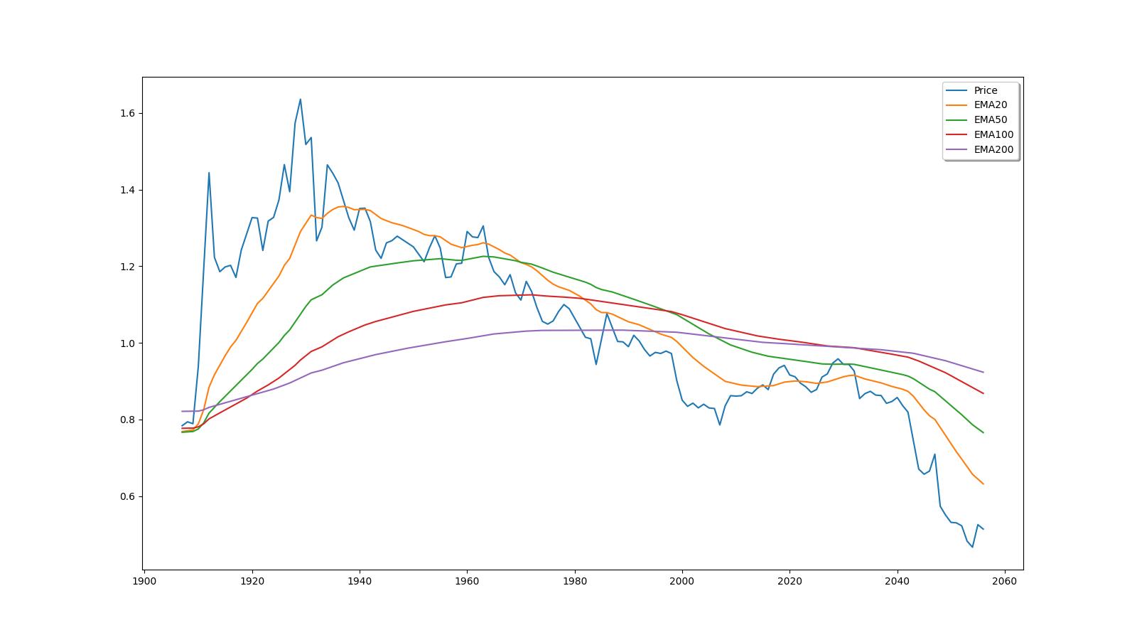 Trust Wallet Token Exponential Moving Averages