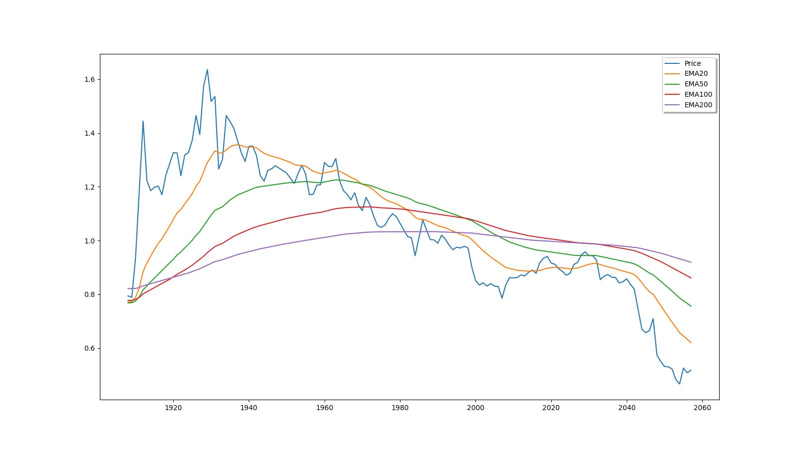 Trust Wallet Token Exponential Moving Averages