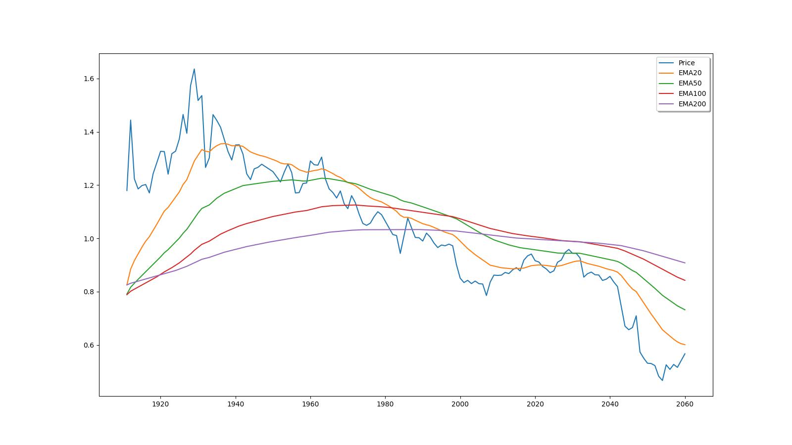 Trust Wallet Token Exponential Moving Averages