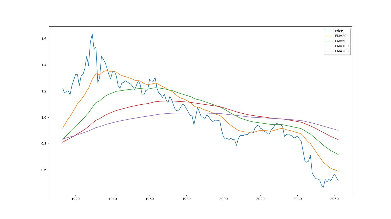 Trust Wallet Token Exponential Moving Averages