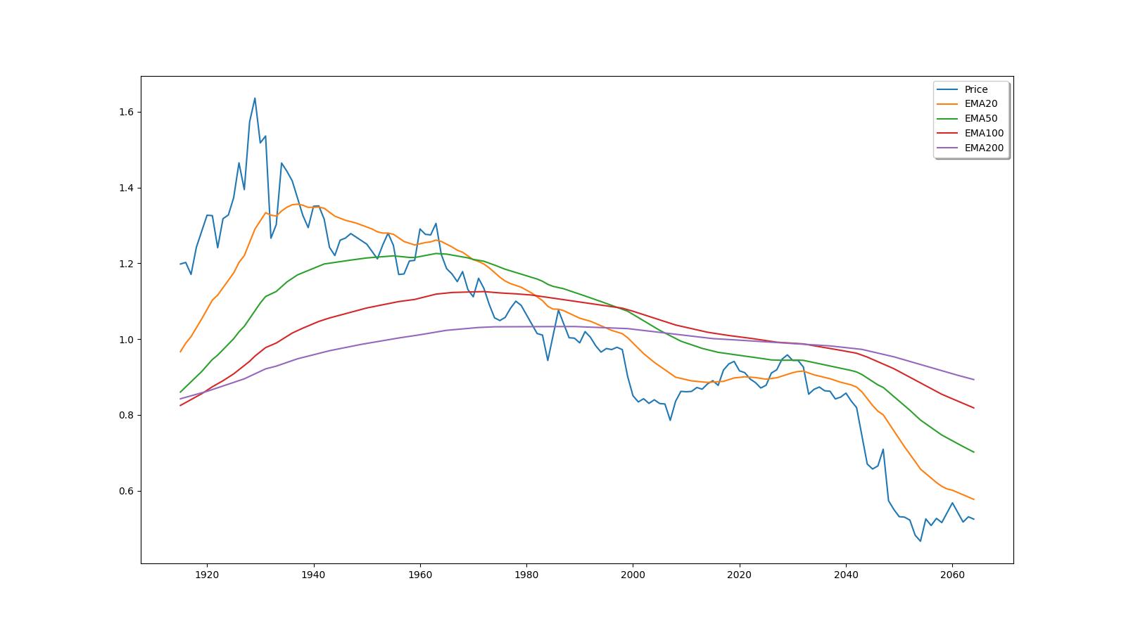 Trust Wallet Token Exponential Moving Averages