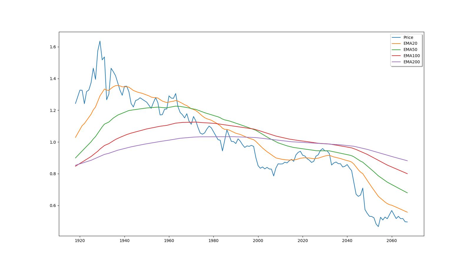 Trust Wallet Token Exponential Moving Averages