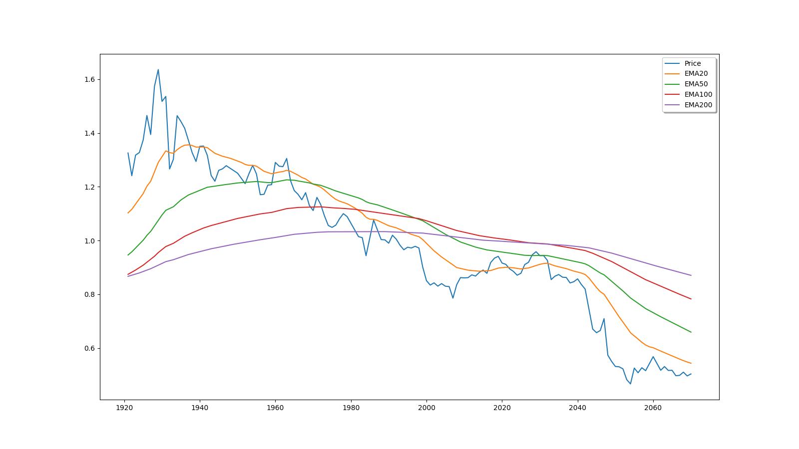 Trust Wallet Token Exponential Moving Averages